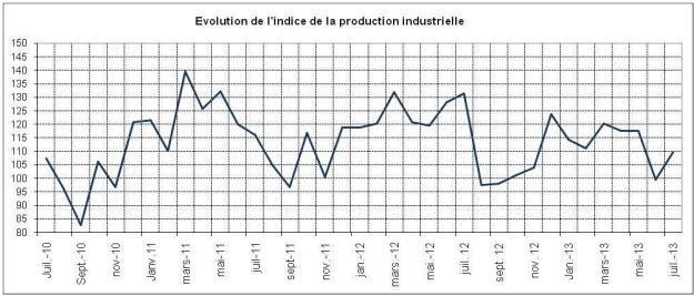 Baisse de notre production industrielle : une alerte suffisamment ...