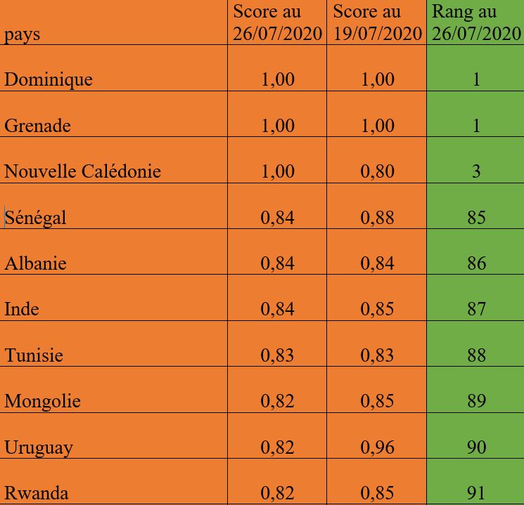 Covid 19 - Indice de mesure et de suivi de la sévérité : le score du ...