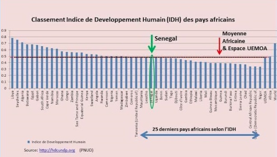 En termes de développement humain également, le Sénégal fait partie des ...